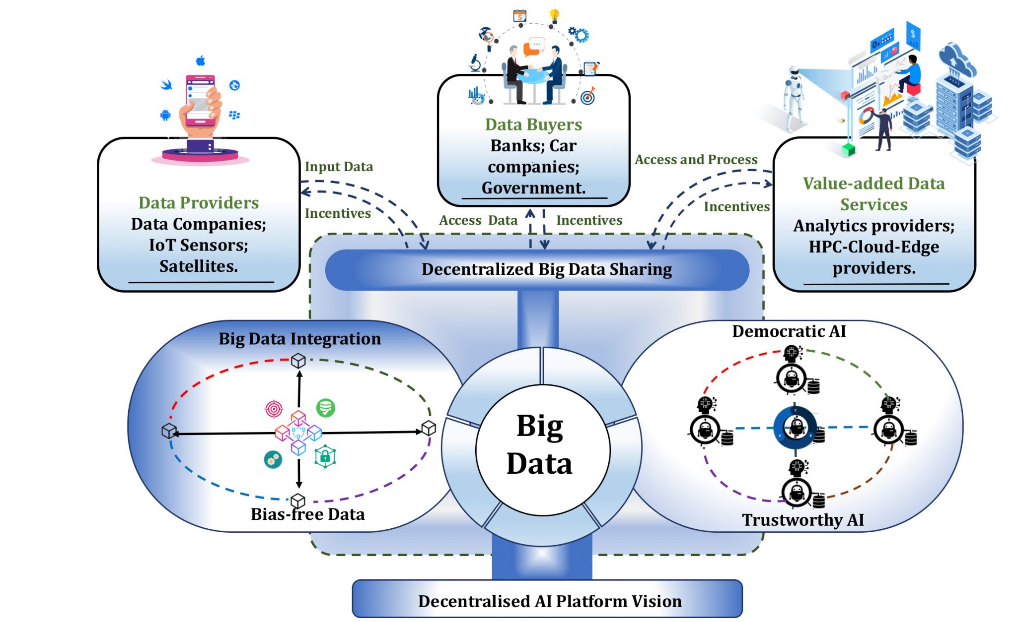 Challenges of incorporating Big Data into AI - ARTICONF